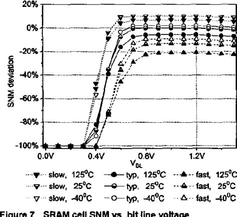 Figure 7 From An Sram Weak Cell Fault Model And A Dft Technique With A Programmable Detection