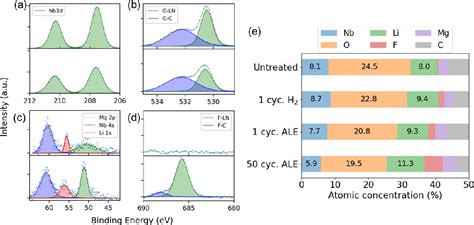 Figure 3 From Directional Atomic Layer Etching Of Mgo Doped Lithium