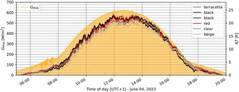 Cell Temperature Difference To Ambient For Each Coupon On A Clear Sky