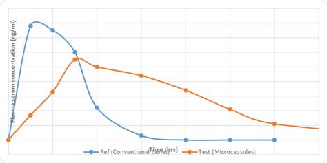 14 Mean Comparative Plasma Concentrations Versus Time Profiles Of