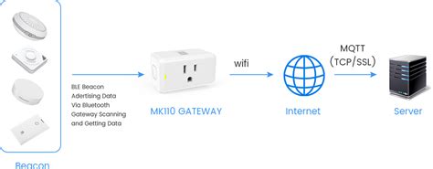 MK ESP BLE Gateway Plug Play Data Bridge For IoT
