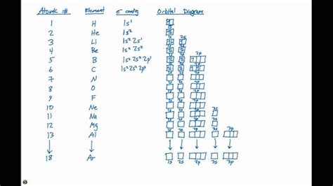 Orbital Notation Chart Electron Configurations Worksheet