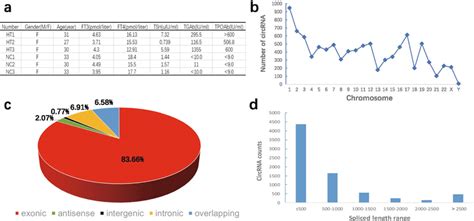 A Clinical Characteristics Of 6 Participants Involved In Circrna