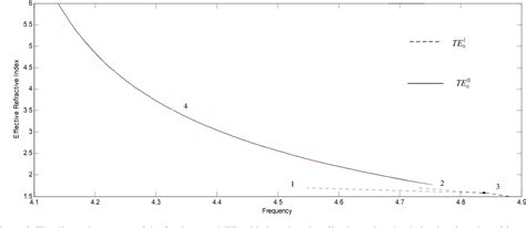 Figure 1 From Guided Modes In A Four Layer Slab Waveguide With Dispersive Left Handed Material