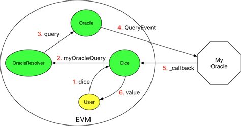 Oracle系列二：my Oracle 四步驟建立屬於自己的oracle服務 By Yaohsin Taipei Ethereum Meetup Medium