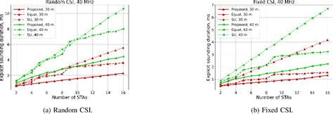 Figure 3 From Reducing Duration Of The Mu Mimo Csi Acquisition Procedure In Wi Fi Networks With