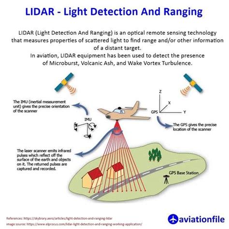 How LIDAR Is Making Aviation Safer More Efficient And More Innovative Aviationfile Gateway