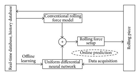 Application Strategy Of Uniform Differential Neural Network Rolling