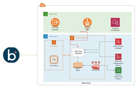 Deploying Boomi On Aws Ecs Obytes