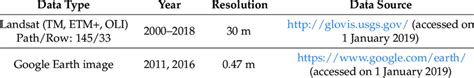Characteristics Of Remote Sensing Data Used In This Study Download Scientific Diagram