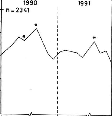 Monthly Sex Ratio As Percentage Males During And Download Scientific Diagram
