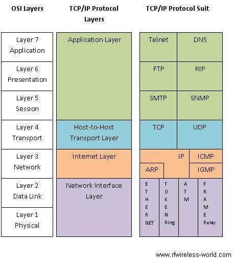 OSI and TCP/IP Models: Layers, Functions, and Differences | RF Wireless World