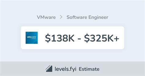 Vmware Full Stack Software Engineer Salary 138k 325k Levelsfyi