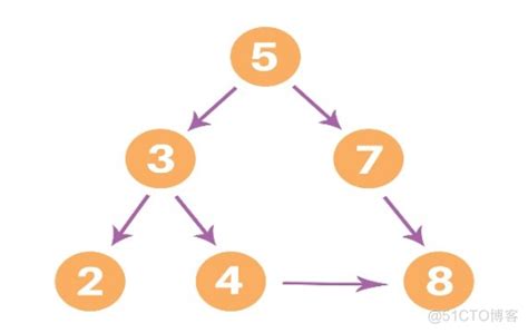 Python 中的广度优先搜索bfs算法星星猫的技术博客51cto博客