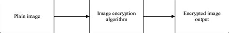 basic schematic chart of image encryption download scientific diagram