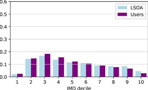 Number Of Lsoas Per Decile X Axis Imd Decile Y Axis Proportion