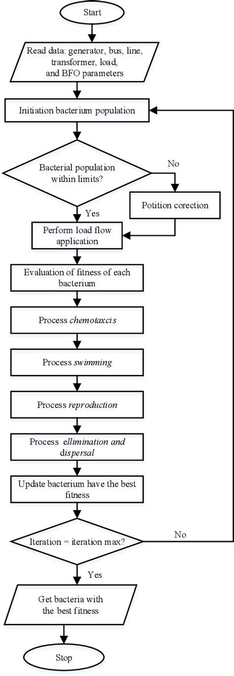 Figure 3 From Optimal Placement And Sizing Of Static Synchronous Compensator Statcom Using