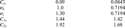 Constant Values For K ε And Rng K ε Models Constant K ε Value Rng K ε