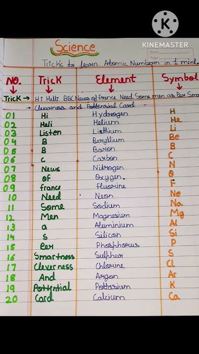 Trick To Learn 20 Elements Of Peroidic Table In Seconds Shorts Youtube