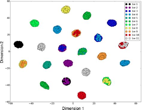Figure 10 From Clustering Learned Cnn Features From Raw Iq Data For