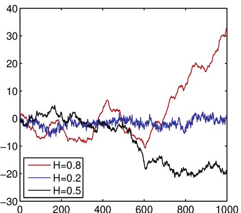 Examples Of Realizations Of The Fractional Brownian Motion Fbm For Download Scientific