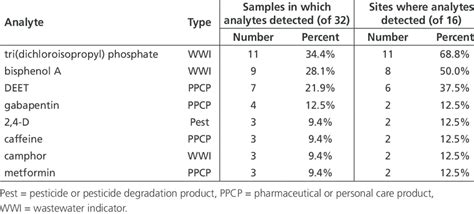 Most Commonly Detected Analytes Collected From 16 Sample Sites And 32