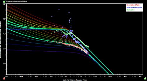 typecurve plot