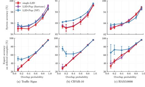 Figure 1 From Learning To Defer To A Population A Meta Learning