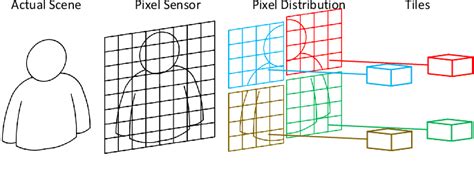 Figure 1 From A Manycore Vision Processor Architecture For Embedded