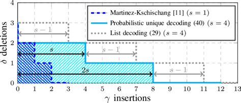 Figure From Decoding Of Interleaved Linearized Reed Solomon Codes With Applications To Network
