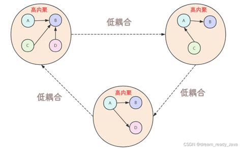 什么是Spring什么是IOC什么是DIIOC和DI的关系 零基础可无压力学习带源码 阿里云开发者社区