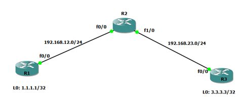 Implemention Of Ipsec Vpns Cisco Community