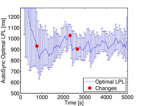 calculation of optimal autosync lpl interval of a duty cycled root in a
