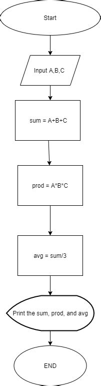 Solved 1 Write The Algorithm And Draw The Flowchart Given Three Numbers A B And C Compute