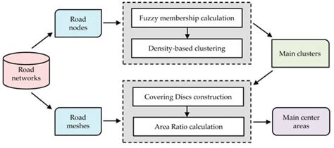 Extracting Main Center Pattern From Road Networks Using Density Based Clustering With Fuzzy