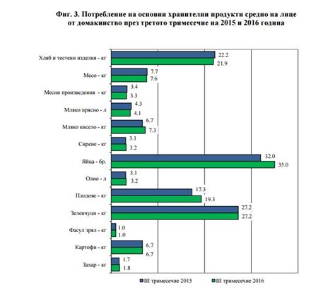 Общият разход на човек през третото тримесечие е 1223 лв Nova