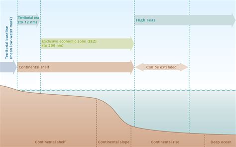 On The Difficulty Of Governing The Sea World Ocean Review