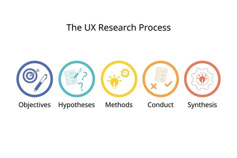 The UX Research Process For Researcher To Conduct UX Research For Better User Experience