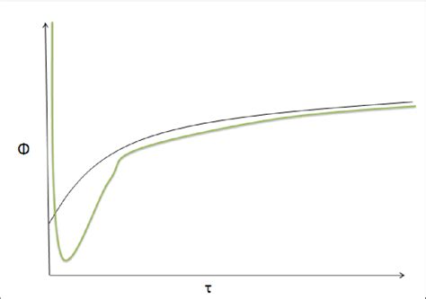 Figure A 2 Incorrect Wagner Function Results Note The Dip Below The