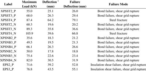 The Failure Mode Of Each Specimen According To Load Direction Download Table
