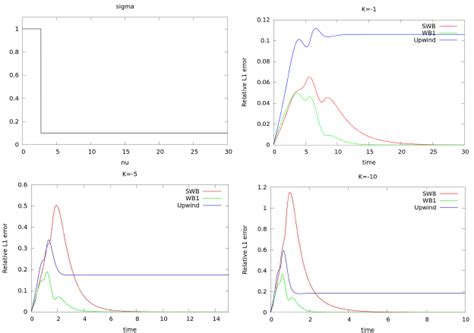 Relative L 1 Error Vs Time Download Scientific Diagram