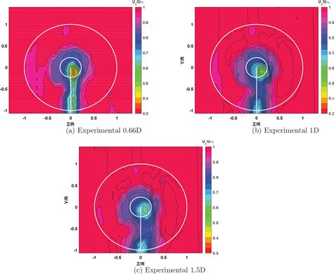 Table 1 From An Assessment Of Commercial Cfd Turbulence Models For Near Wake Hawt Modelling