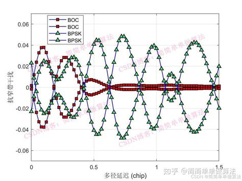 boc调制信号matlab性能仿真分析 对比功率谱 自相关性以及抗干扰性 知乎