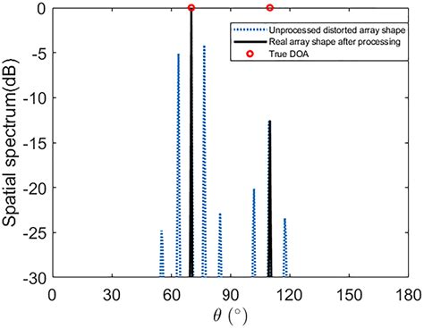 fast estimation of array shape and direction of arrival using sparse bayesian learning for