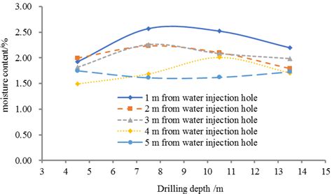 Water Content Variation Curve At Different Distances From Water Download Scientific Diagram