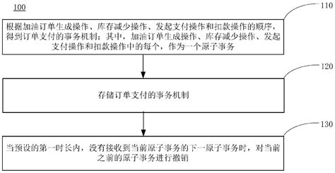 Payment Exception Processing Method And System Eureka Patsnap