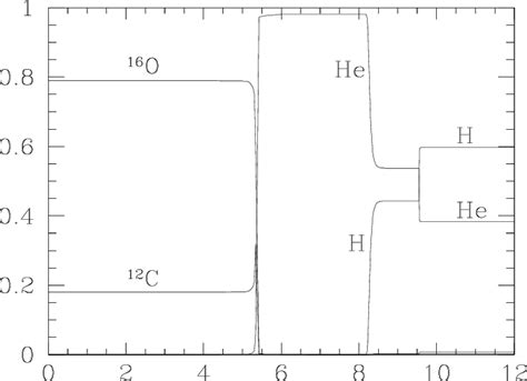 Èmass Distribution Of The Most Abundant Nuclear Species At The End Of
