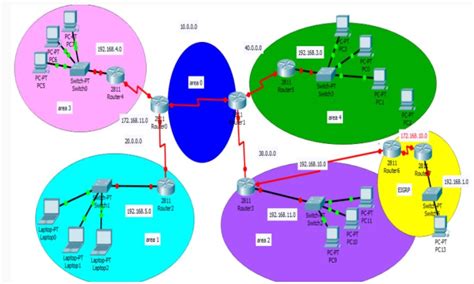 zakariye m on linkedin networking ospf eigrp routeredistribution