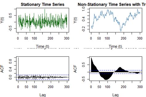 Stationarity Of Time Series Data Using R Geeksforgeeks
