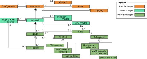 Class Diagram Of Tsch Sim Download Scientific Diagram